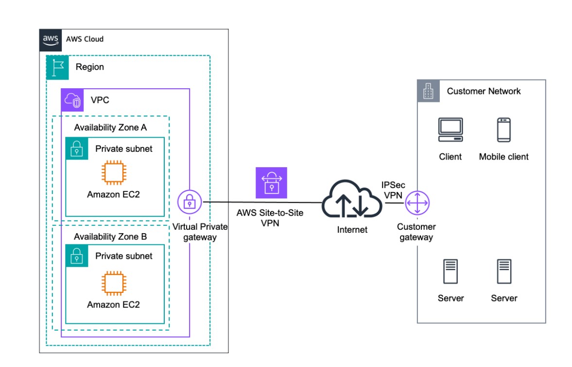 4 Types of VPN: A Full Explanation